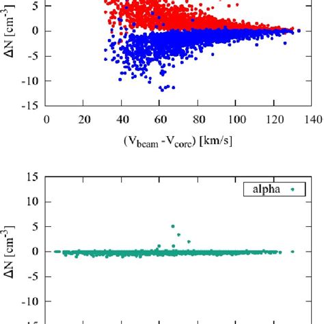 Difference Between Densities Computed After The Separation And Ground