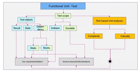 functional unit testing methods for practitioners short guideline