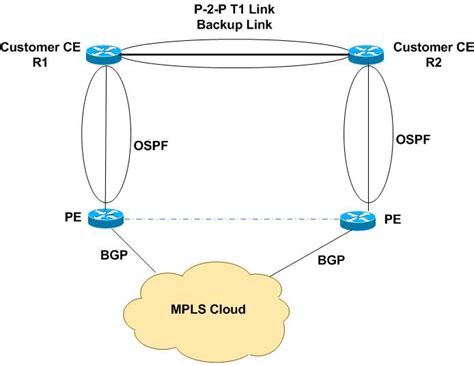 solved ospf bgp redistribution cisco community