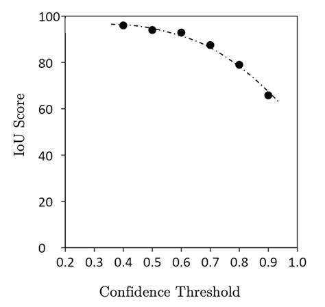 The Variation Of Iou Score With Confidence Cutoff Threshold Download