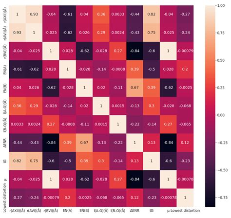 feature correlation matrices for structure classification and