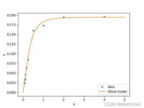 python scipy optimize least squares实现最小二乘法 machimail的博客 csdn博客 scipy