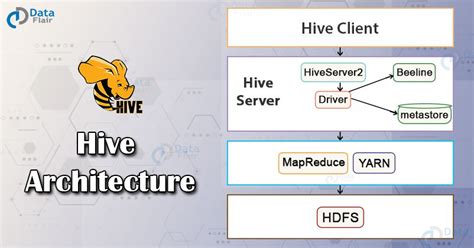 apache hive architecture with its 4 major components apache hive
