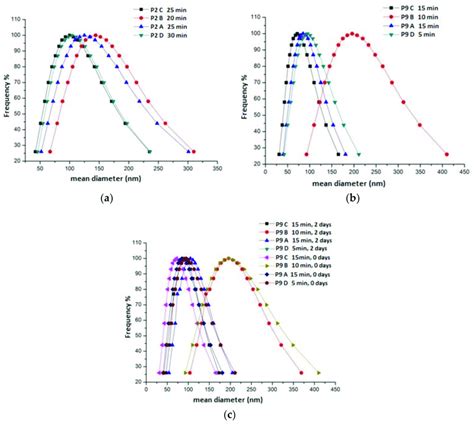 Particle Size Distribution Curves Of The Optimized Aqueous Ccnp