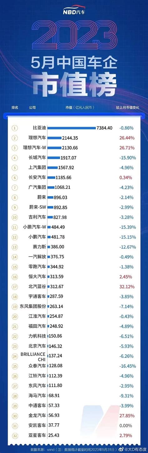 Nbd汽车：2023年5月中国车企市值榜单 比亚迪以7384 4亿元的市值排名第一 理想汽车 元 比亚迪 新浪科技 新浪网