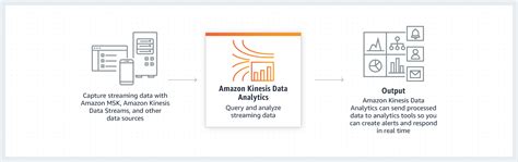 amazon kinesis process and analyze streaming data amazon web services
