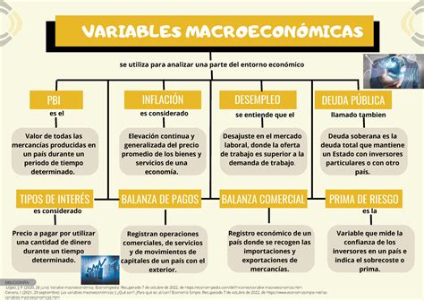 Mapa Conceptual Macroeconomía Variables MacroeconÓmicas Pbi