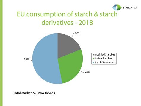 What Is Starch What Is It Used For Why Do We Need It