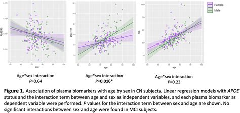 Sex Differences In Plasma Biomarkers For Identifying Aβ Pathology In Cn