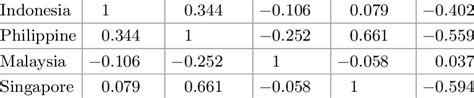 Correlation Matrix From The Copula Sur Estimation Indonesia Philippine