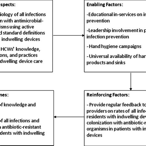 Precede Predisposing Reinforcing And Enabling Factors In Educational