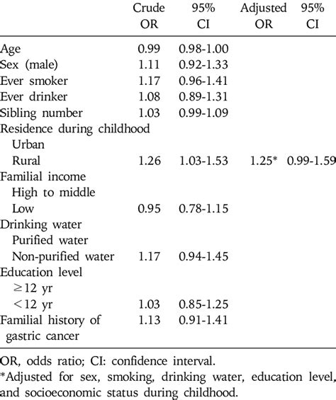 Multivariate Logistic Regression Analysis Of Risk For H Pylori
