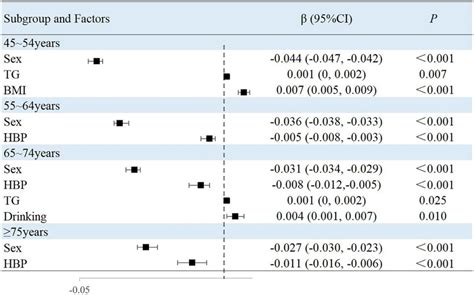 Factors Associated With Bac In Subgroup Analysis By Age Download