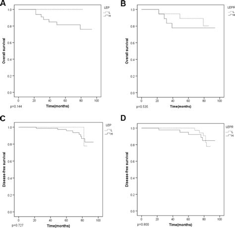 Survival Curve Of Patients With Different Lep And Lepr Expression A