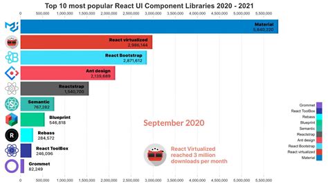 top 10 most popular react ui component libraries 2020 2021 youtube