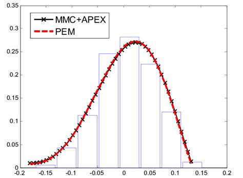 random distributions of input offset voltage monte carlo result has