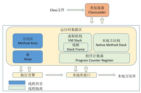jvm 内存区域划分 java区域链 csdn博客