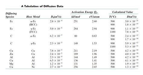 [solved] A Tabulation Of Diffusion Data Diffusing Activation Energy Qa