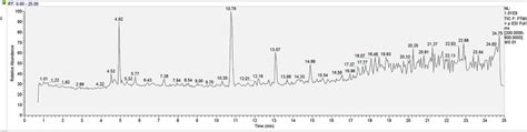 Lc Ms Total Ion Chromatogram Of The Alcoholic Extract From Ganoderma