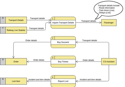 Netflix Data Flow Diagram Visual Paradigm Community