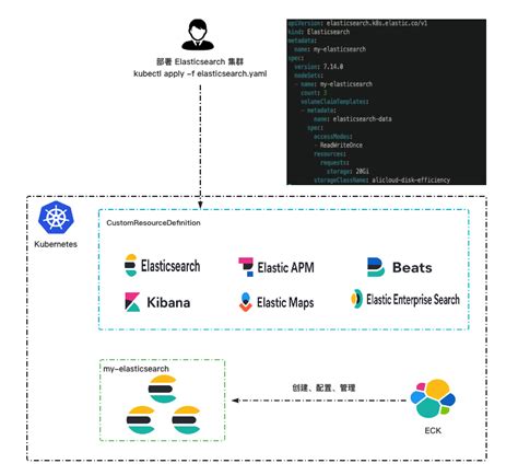 使用 eck 在 kubernetes 集群中管理 elastic stack 知乎