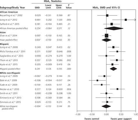 Subgroup Analysis Of The Effect Of Peer Support Interventions On