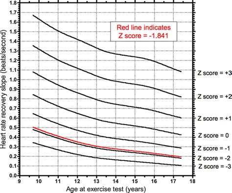 Heart Rate Recovery Chart By Age