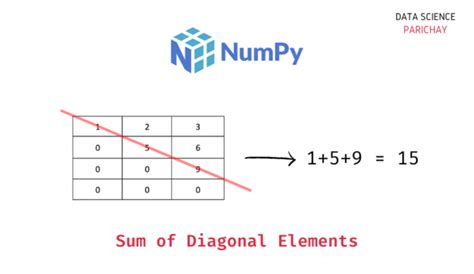 numpy get the sum of diagonal elements data science parichay