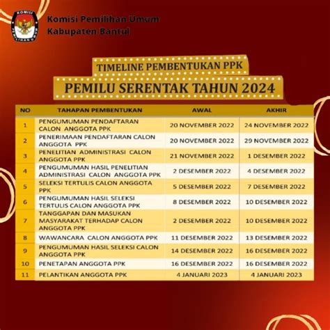 Timeline Pembentukan Ppk Pemilu 2024 Website Kalurahan Bangunjiwo