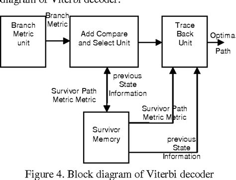 [pdf] implementation of convolution encoder and viterbi