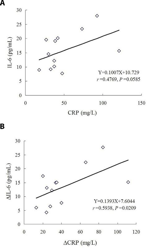 Predictors Of Normalization Of Circulating Interleukin 6 After Cardiac