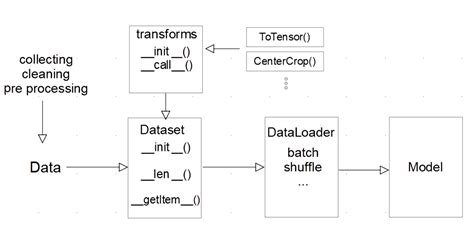 [pytorch] dataset과 dataloader