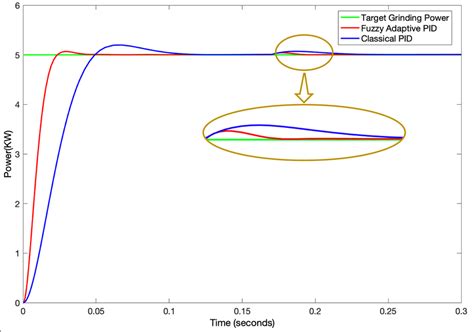 Fuzzy Adaptive Pid And Classical Pid Control Simulation Diagram