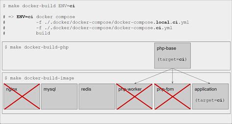 create a ci pipeline for dockerized php apps with github and gitlab