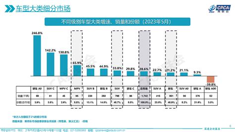 【深度分析】2023年5月份全国乘用车市场深度分析报告 Carmeta