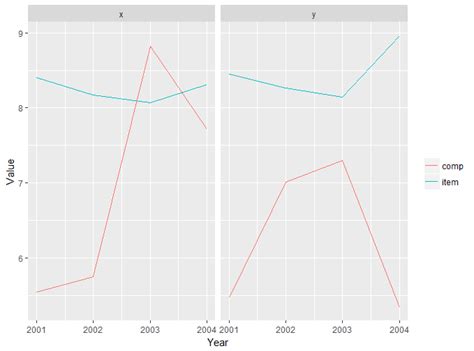 r ggplot generate facet grid plot with multiple series