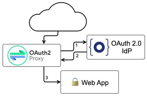 kubernetes — ingress external authentication with oauth2 proxy and