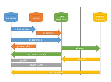 wichtigsten befehle für ein lokales repository devguide