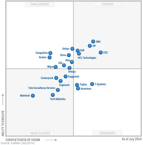 Gartner Magic Quadrant For Data Quality Tools