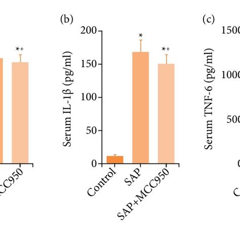 Expression Of Serum Inflammatory Factors Tnf α Il 1β And Il 6 A