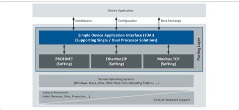 profinet io device slave portable protocol stack