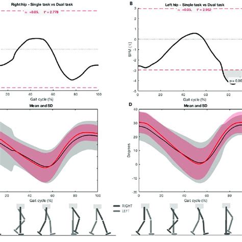 Joint Angles And Spatiotemporal Parameters During Gait Single Task And