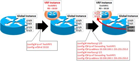 about vrf virtual routing and forwarding seの道標