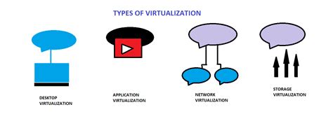 virtualization in cloud computing and types geeksforgeeks