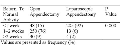 Table 2 From Clinical Outcomes Of Laparoscopic Versus Open Appendectomy