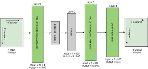 frontiers lower limb kinematics trajectory prediction using long