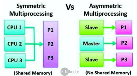 multiprocessor operating system types advantages and limitations