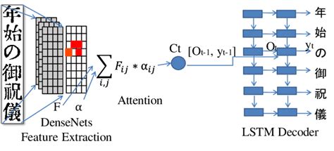 structure of the attention based encoder decoder model for recognizing