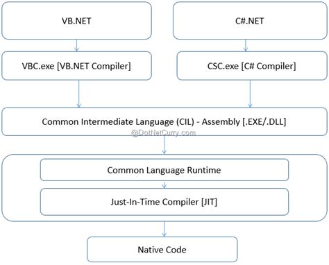 eglobalsystems dotnet asp c java core advanced