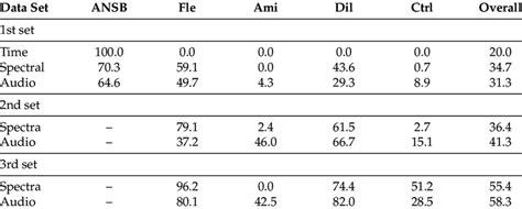 Accuracy Percentage Of Unsupervised Learning Autoencoders With Several